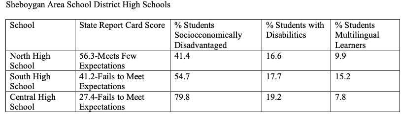 Part 3, SASD Academic Failures: SASD High Schools Achieve Lower than ...